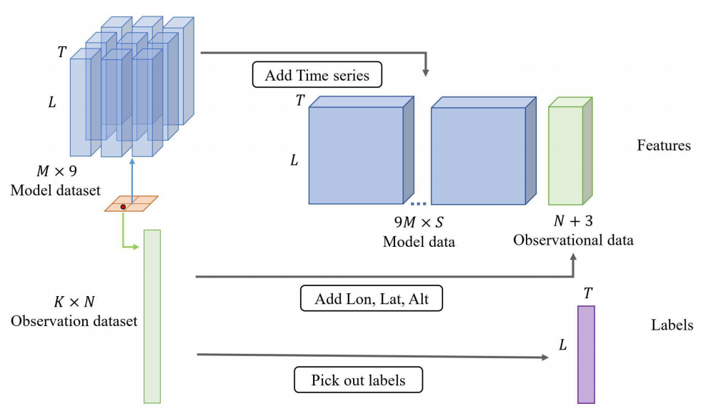 A Data-Driven Random Subfeature Ensemble Learning Algorithm for Weather Forecasting | 张平文